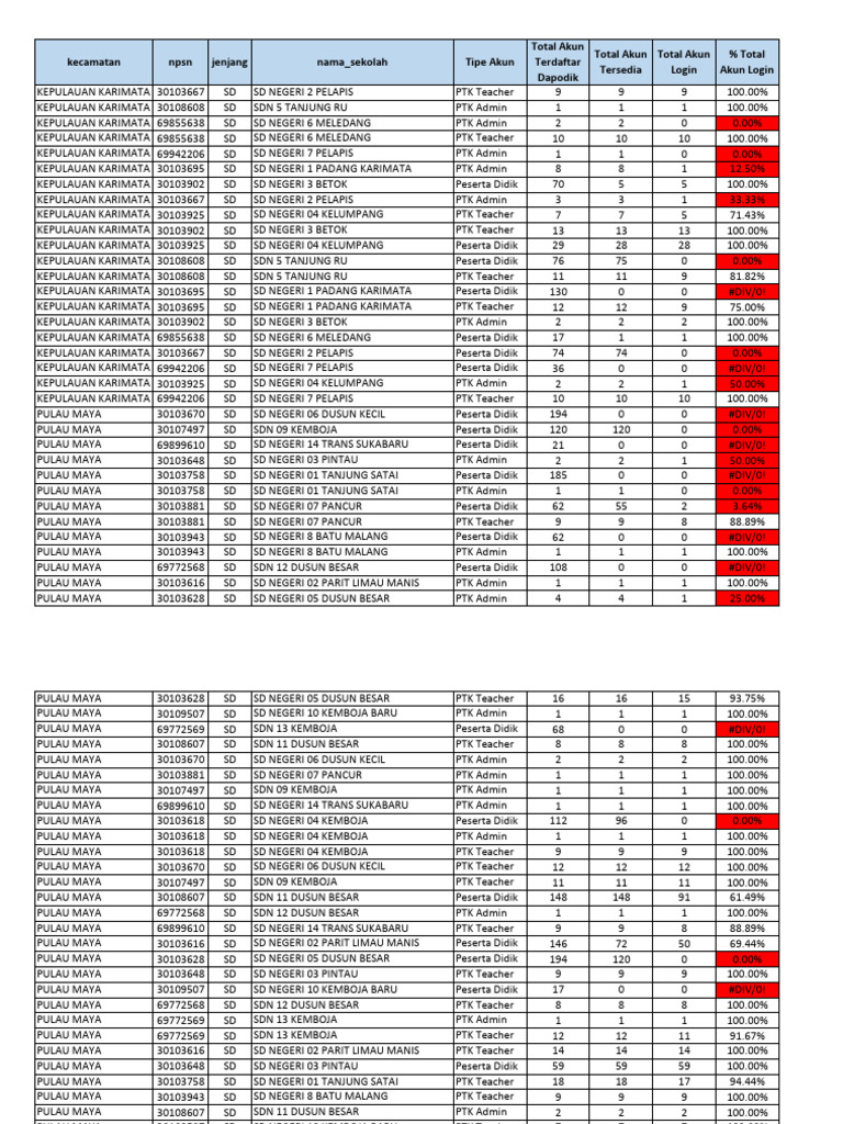 Progres Aktivasi Akun SD Per Tanggal 18 Oktober 2024 | PDF