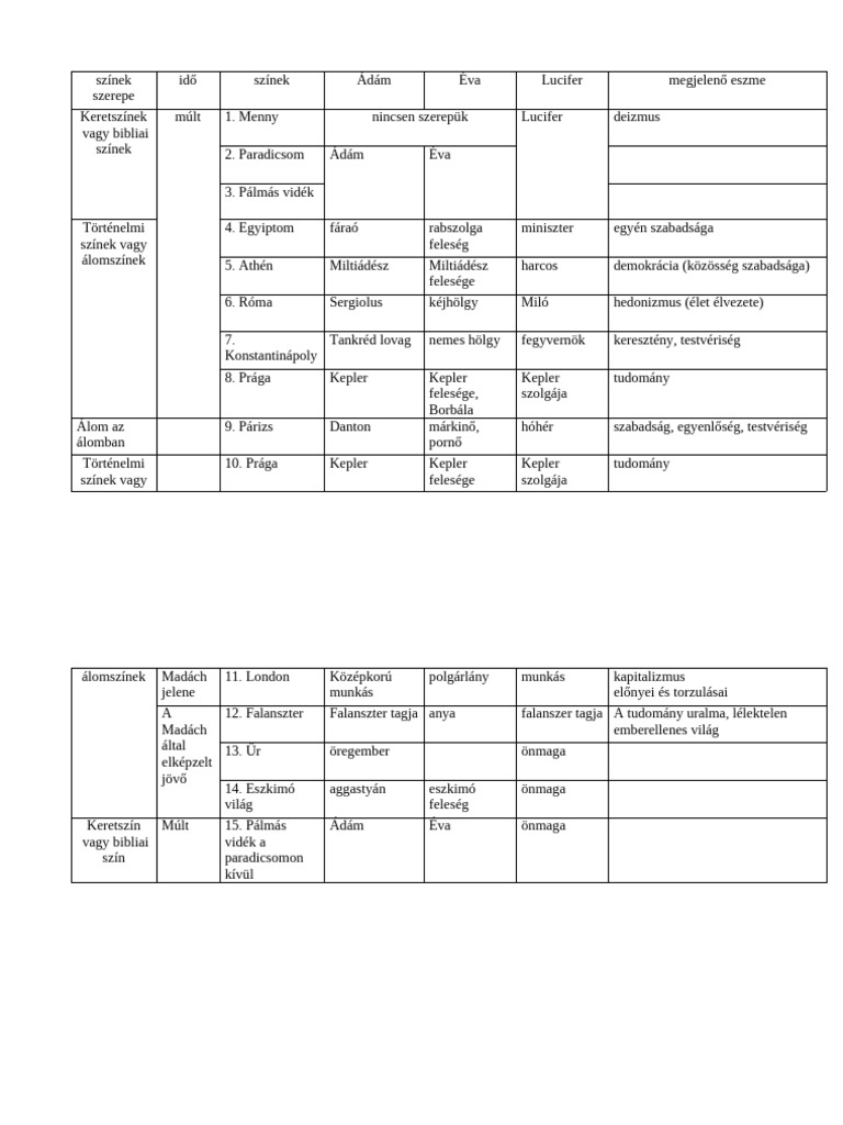 Az Ember Tragédiája Táblázat | PDF