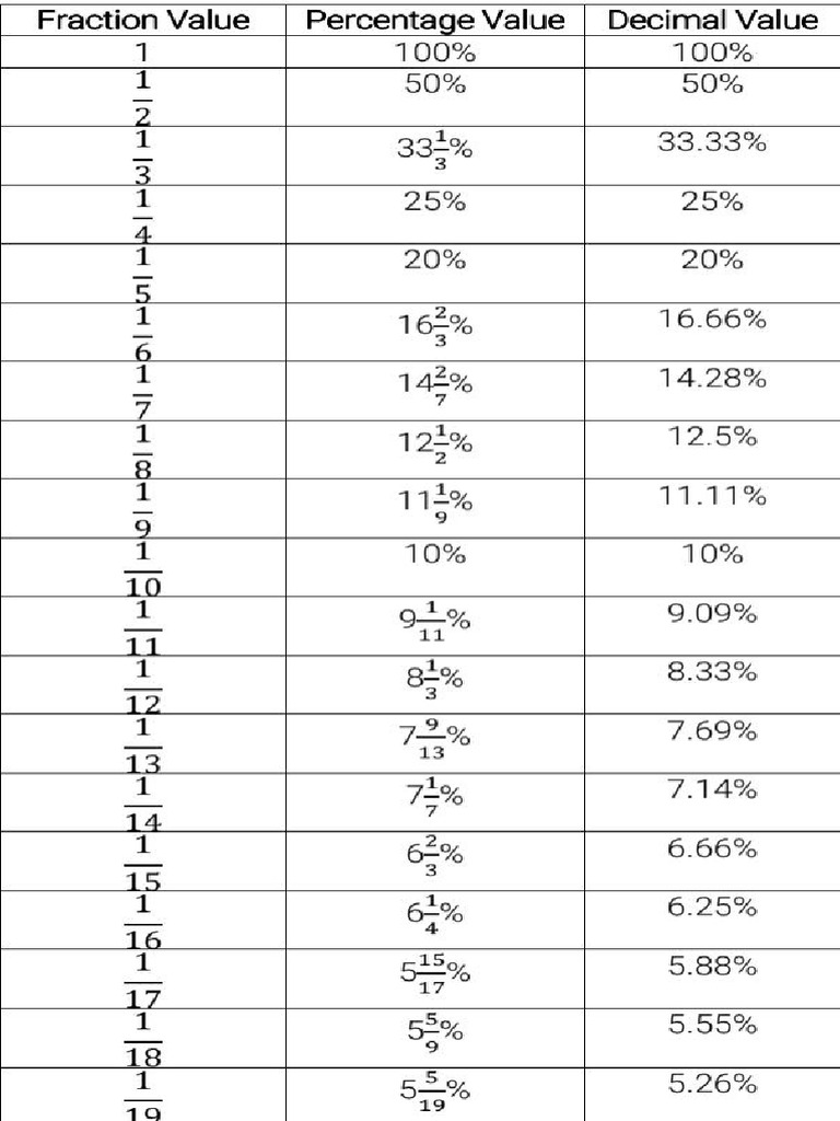 fraction, percentage, decimal | PDF