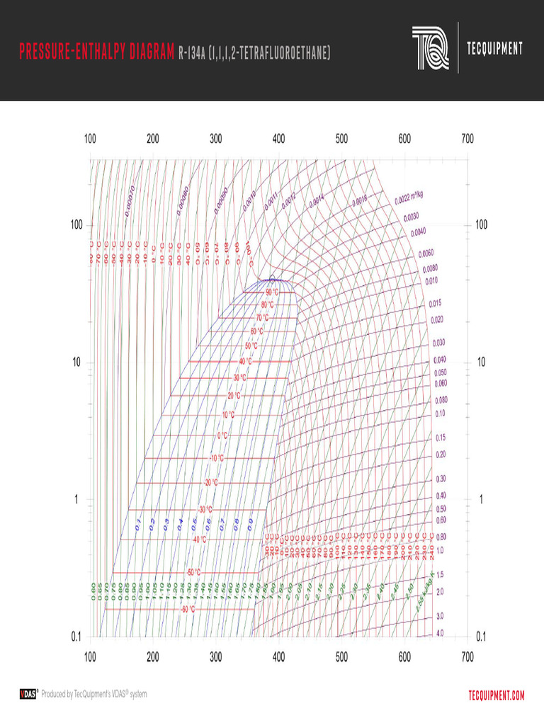 Pressure Enthalpy Diagram | PDF