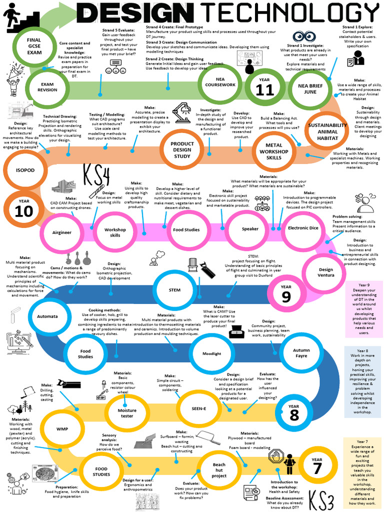 GCSE Design Technology Exam Revision Guide | PDF | Engineering