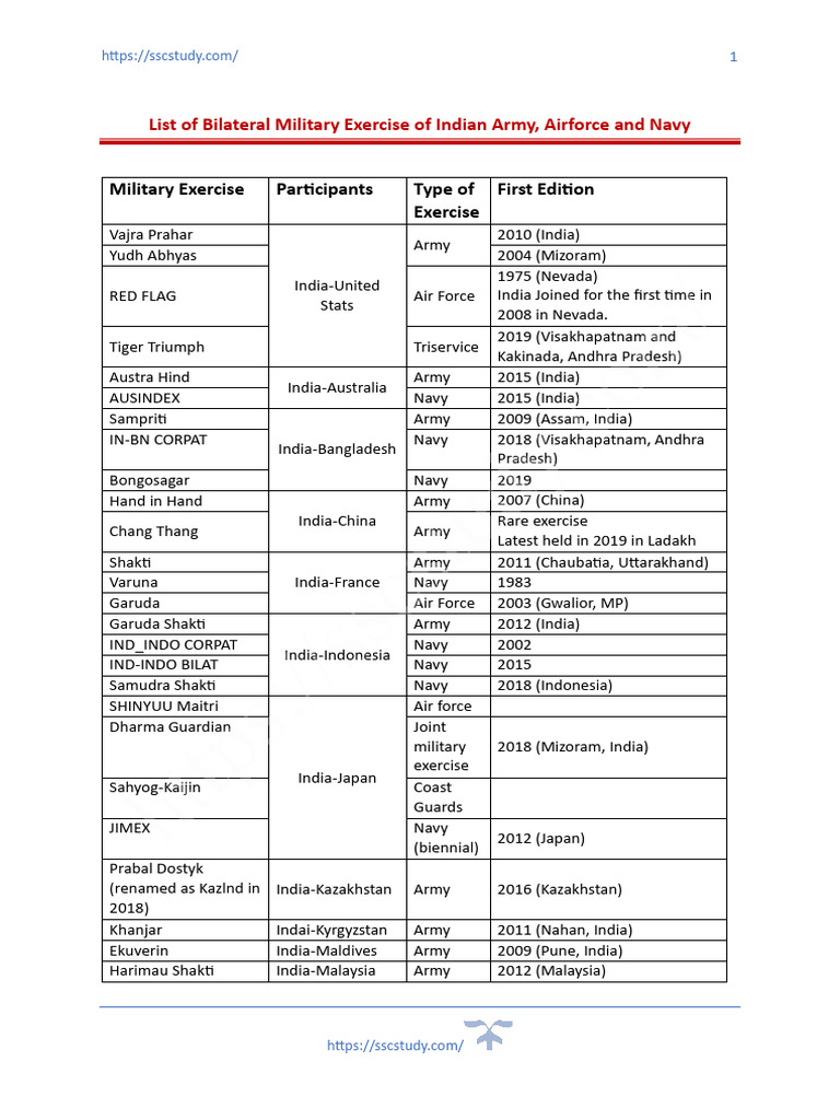Indian Military Exercises List | PDF | Military | Government Of India