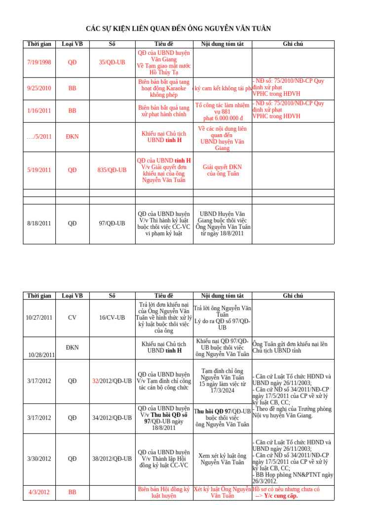 LSHC2-2.Tom Tat Su Kien Ong Tuan | PDF