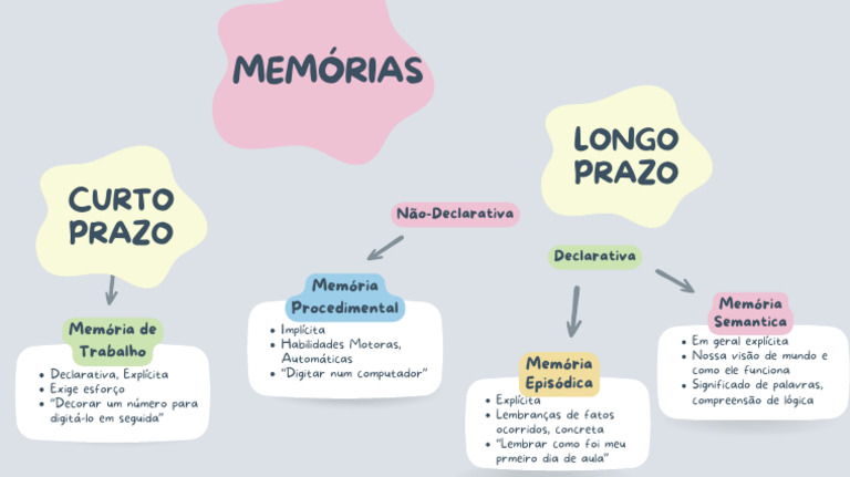 Tipos de Memória - Mapa Mental | PDF