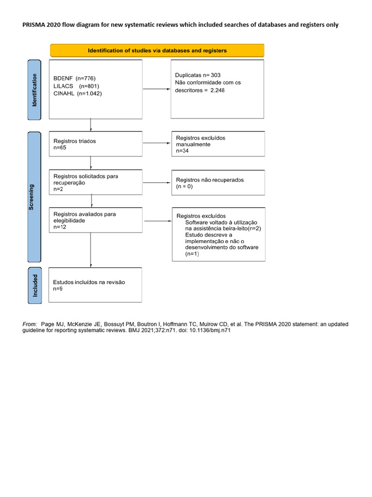 PRISMA 2020 Flow Diagram Template | PDF | Finance & Money Management