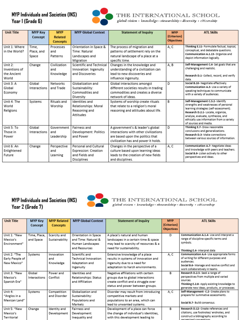 Yr 1-3 INS MYP OVERVIEWS | PDF | Creativity | Communication