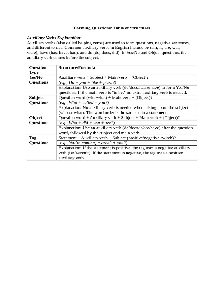 Forming Questions | PDF | Career & Growth
