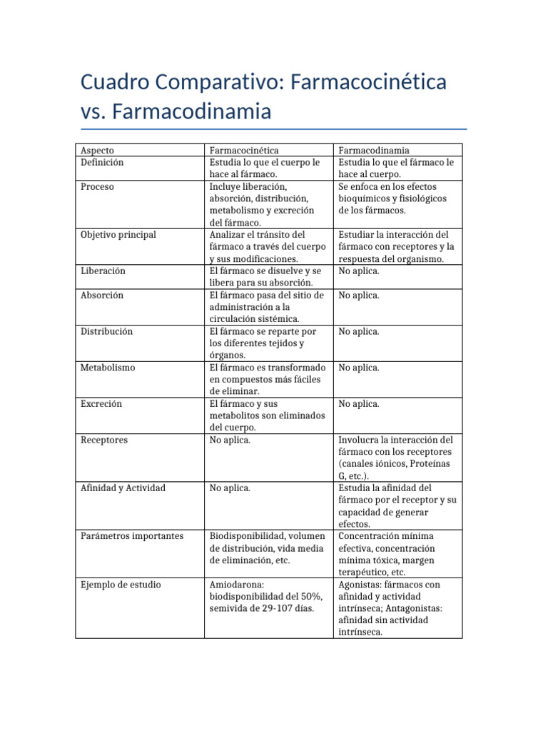 Farmacocinetica Vs Farmacodinamia | PDF | Farmacocinética | Farmacología