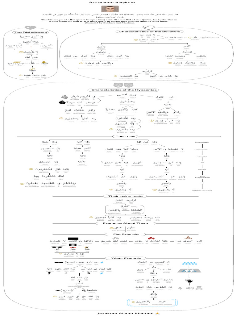 All the Mind Maps for Sourah Al Baqarah verses 1 to 20. | PDF | God In ...
