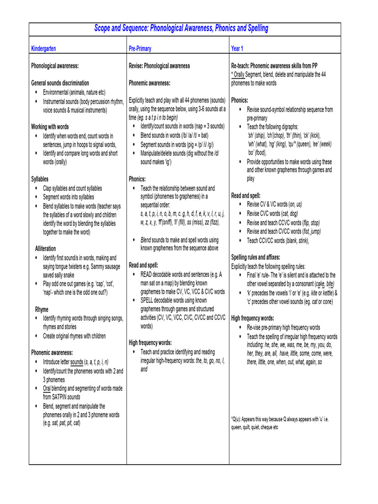 COMPLETE phonics scope and sequence model 1 | PDF | Phonics | Syllable