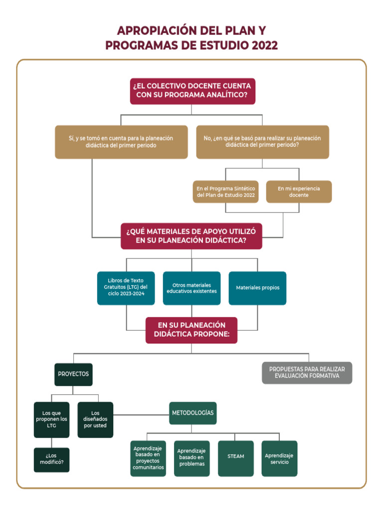 2324 s3 Apropiacion Del Plan y Programas de Estudio 2022 | PDF | Negocios | Arte