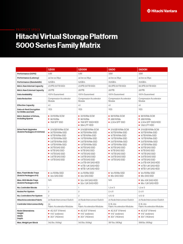 virtual-storage-platform-5000-series-family-matrix | PDF | Solid State Drive | Computer Data Storage