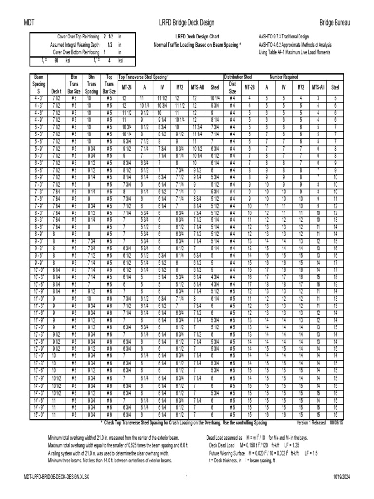 AASHTO LRFD Chart | PDF | Beam (Structure) | Civil Engineering