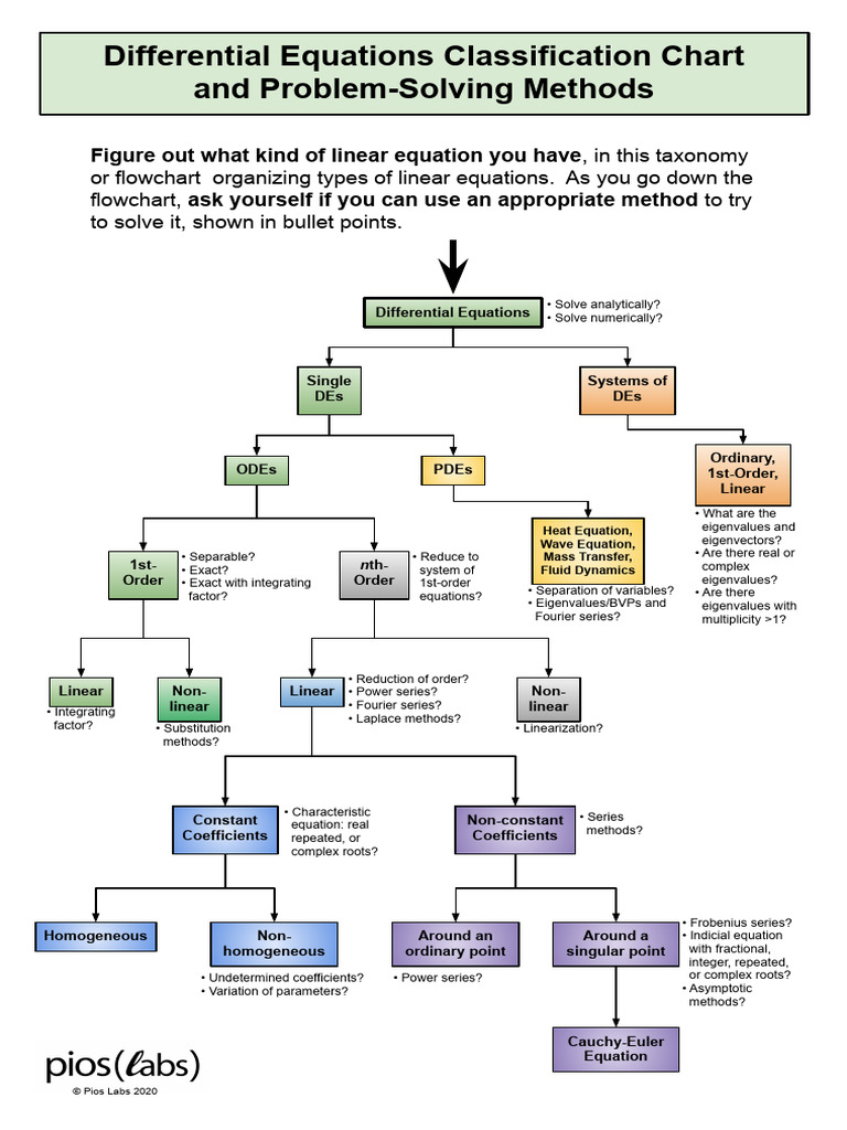 DifferentialEquationsClassificationChartandProblemSolvingMethods-1 (1 ...