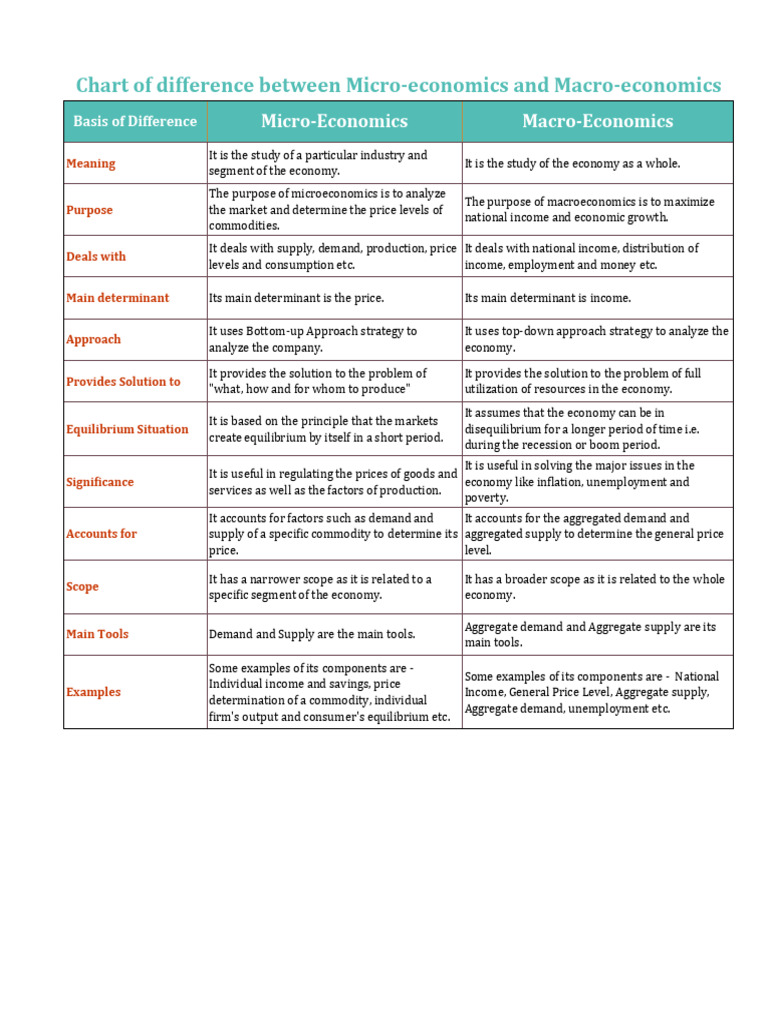 Difference Between Micro Economics and Macro Economics | PDF ...