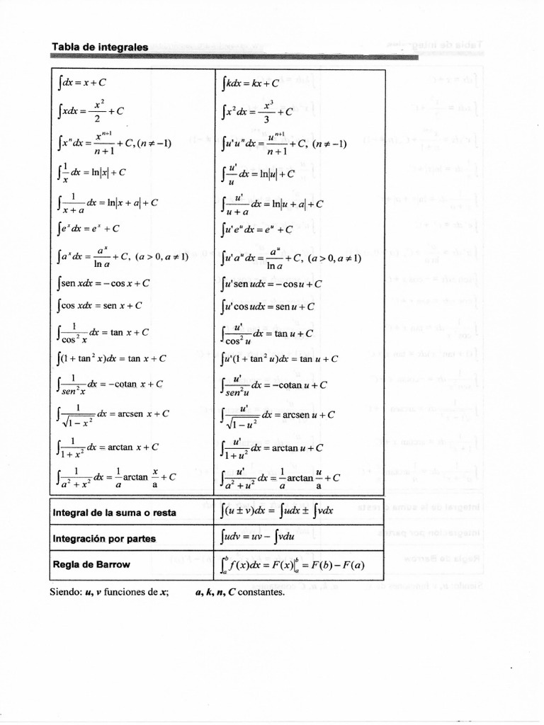 Tabla de Integrales | PDF