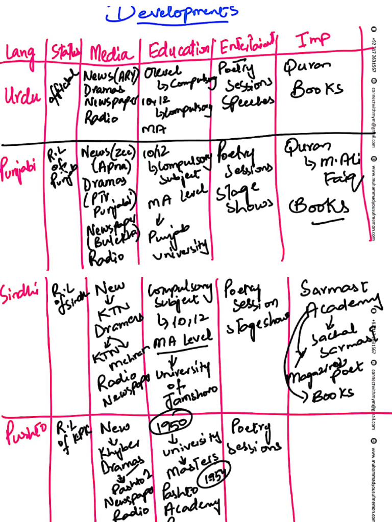 Development of Languages | PDF