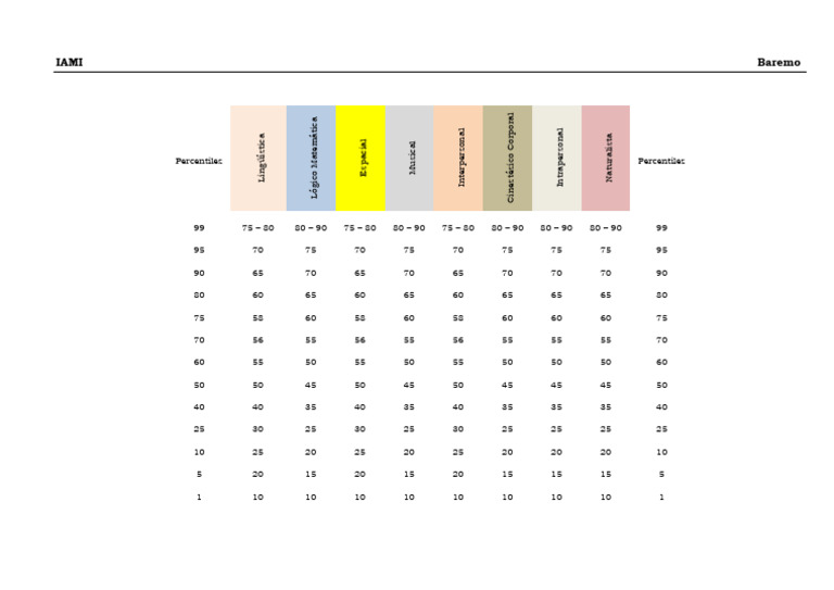 IAMI - Baremo | PDF