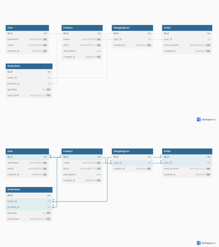 Modelo B para E-commerce Database | PDF