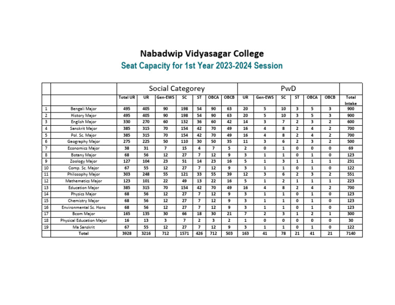 Intake Capacity 2023-2024 | PDF