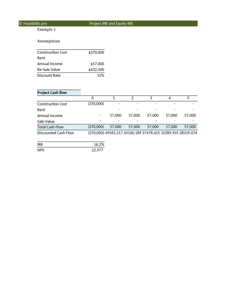 Project IRR Equity IRR | PDF