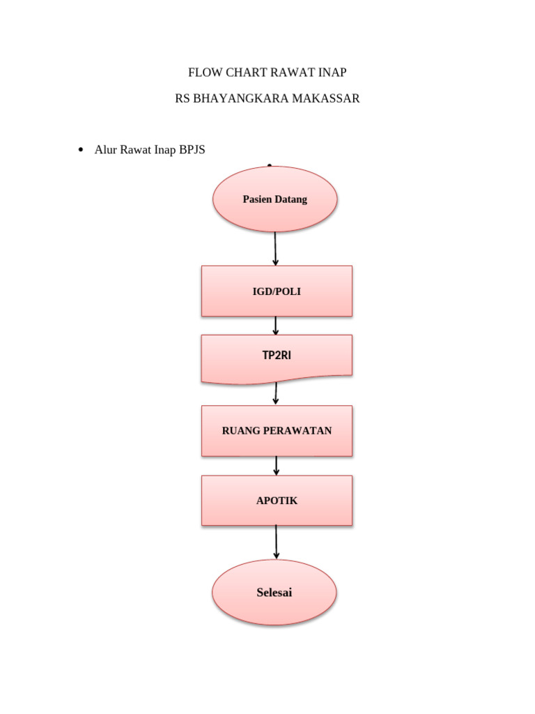 FLOW CHART RAWAT INAP RS Bhayangkara | PDF