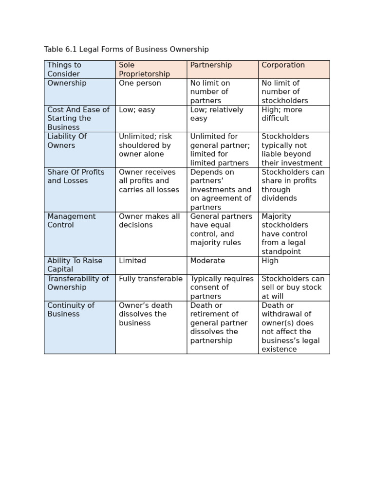 Business Ownership Structures Explained | PDF | Partnership | Shareholders