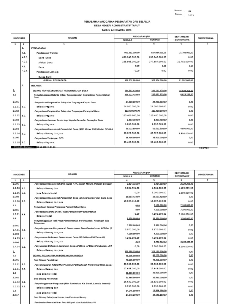 Perubahan Anggaran Desa Taruy 2023 | PDF