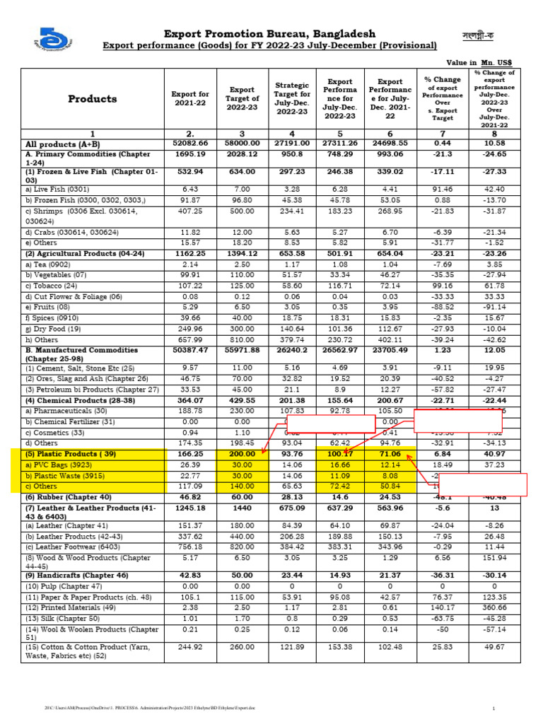 Export - Commodity Wise 2022-23 | PDF | Textiles | Secondary Sector Of ...