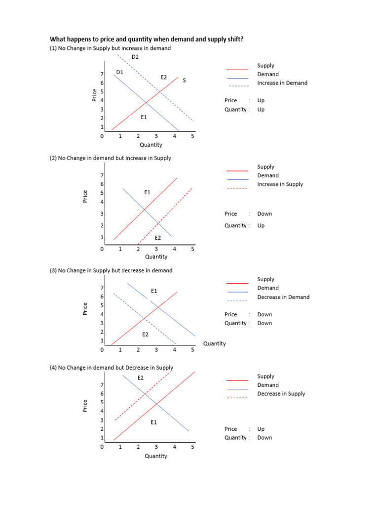 Demand and supply curve | PDF | Demand | Supply And Demand