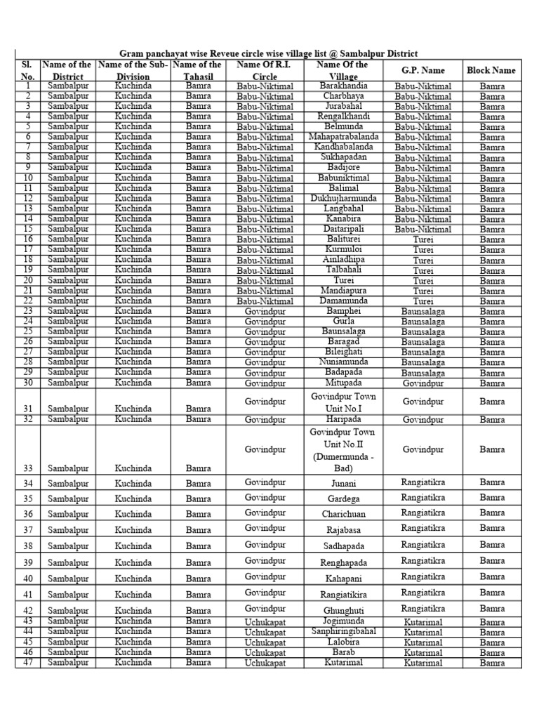Village List for Bamra, Sambalpur | PDF