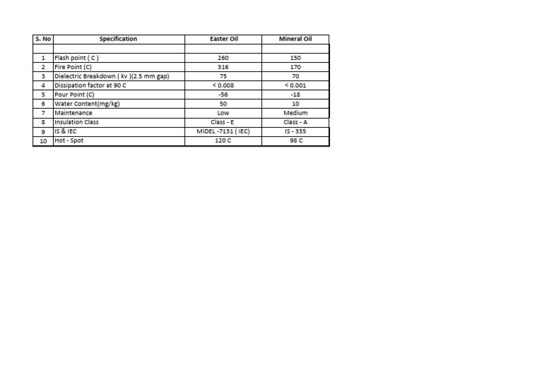 Comparison Natural & Easter Oil | PDF