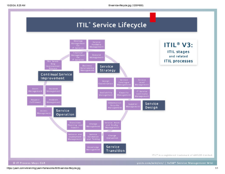 Itil Service Lifecycle | PDF