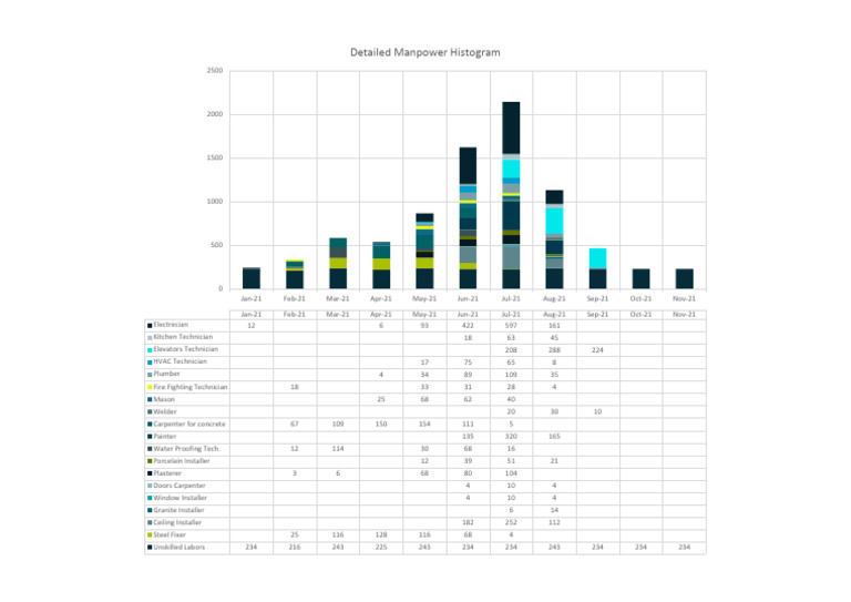 Detailed Manpower Histogram | PDF