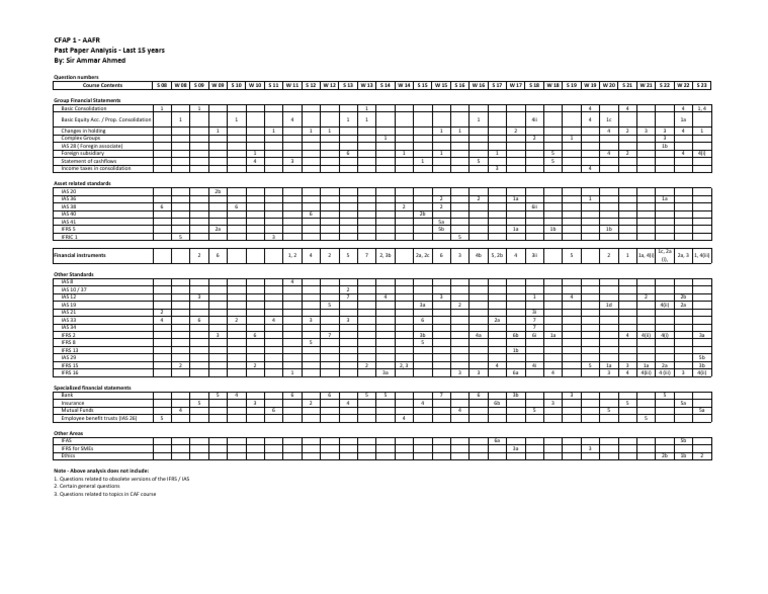 CFAP 1 AAFR Past Paper Analysis | PDF | International Financial ...