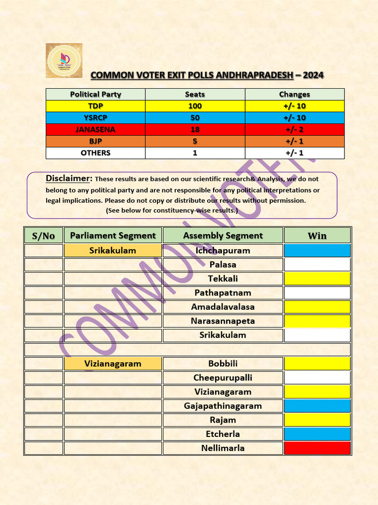 Common Voter AndhraPradesh Exit Polls - 2024 | PDF | Government Related Organizations | Elections
