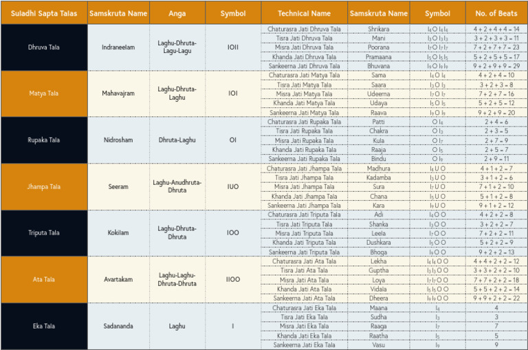 35 Tala System Chart | PDF | Music Theory | Poetics