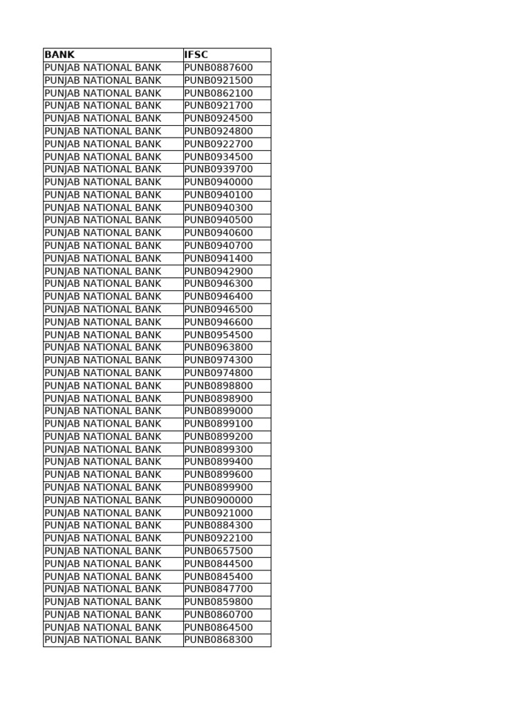 Punjab National Bank IFSC Codes List | PDF