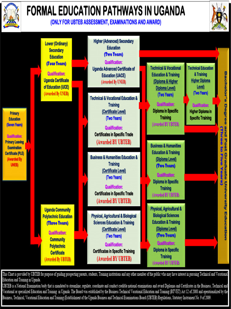 Education Pathways in Uganda - Ubteb | PDF | Diploma | Vocational Education