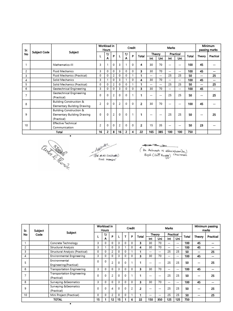 RTMNU B.Tech Civil Engineering Marksheets | PDF | Course Credit ...