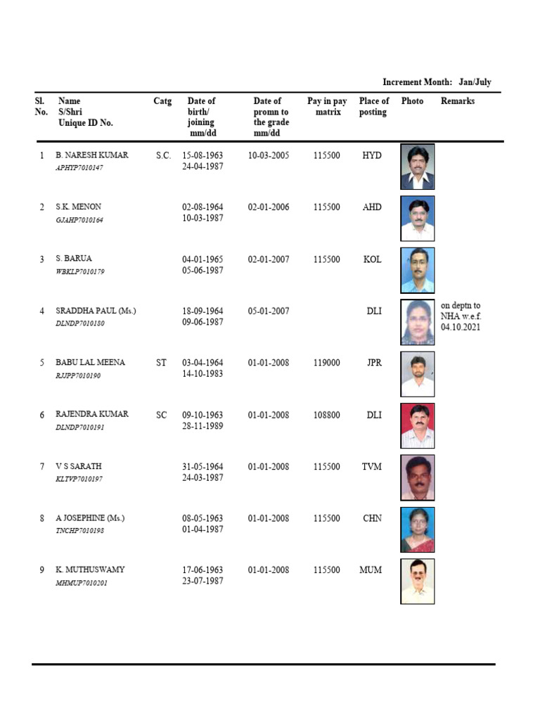 Gradation List Senior Audit Officer Cadre As On 1 March 2023 065f14 ...