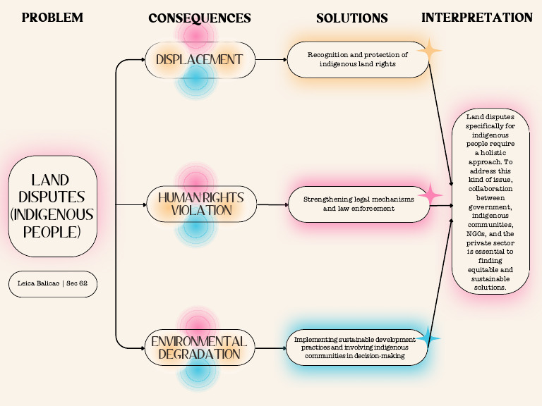 Ged113 Sec62 Balicao Indigenouspeople | PDF | Natural Environment | Justice