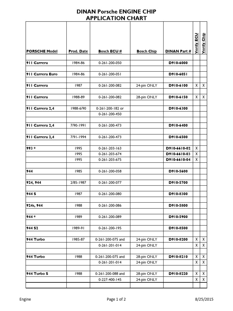 Dinan Porsche Chip Application Guide | PDF | Vehicles | Sports Car ...
