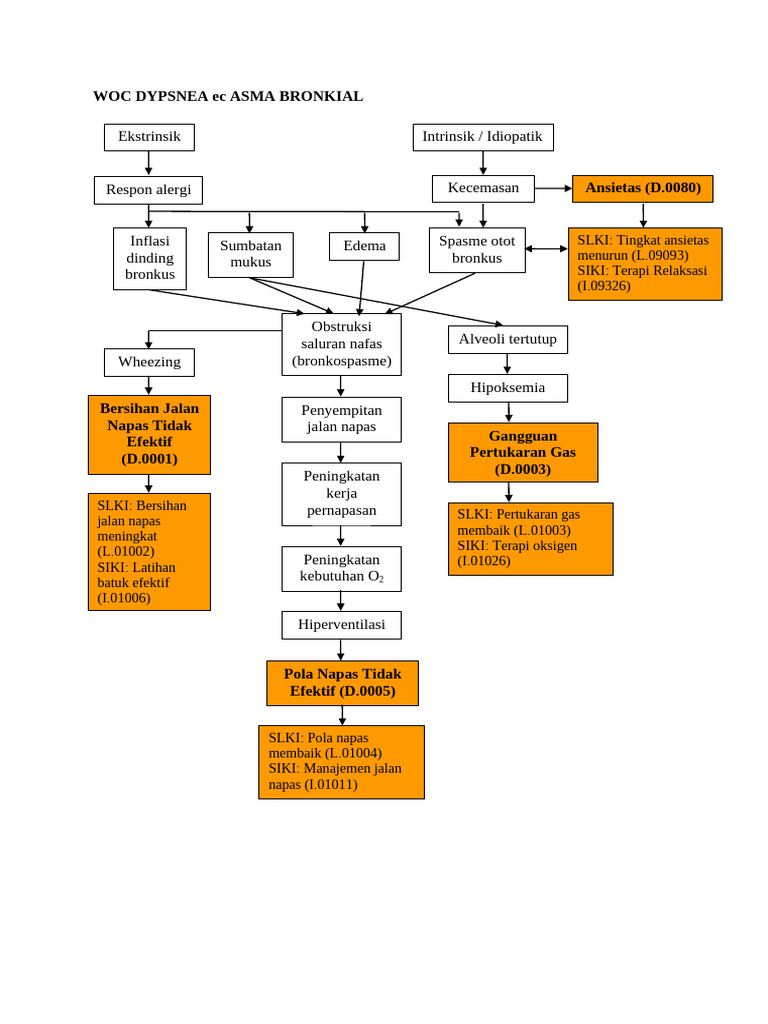 Woc Dypsnea Ec Asma Bronkial Pdf