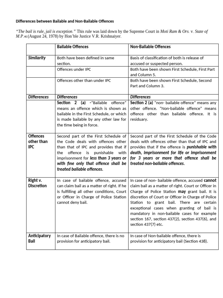 Bailable and Non Bailable | PDF | Bail | Public Law