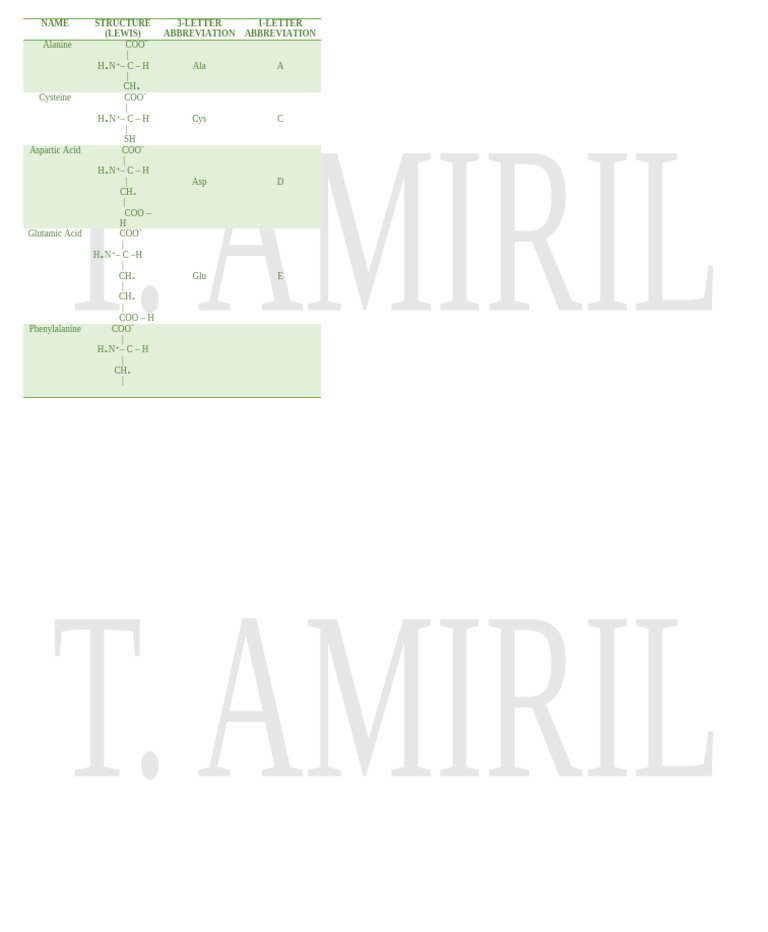 Biochem Assignment | PDF