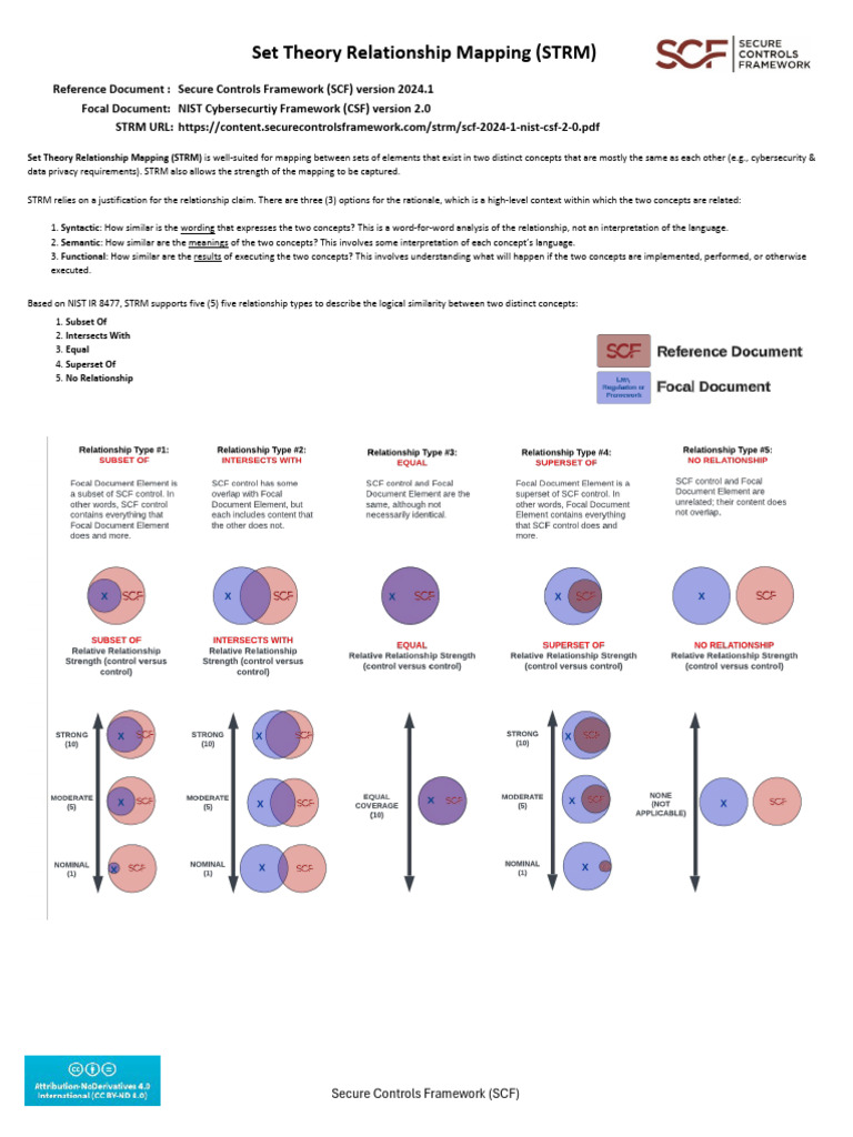 STRM: SCF 2024.1 & NIST CSF 2.0 Mapping | PDF | Risk | Risk Management