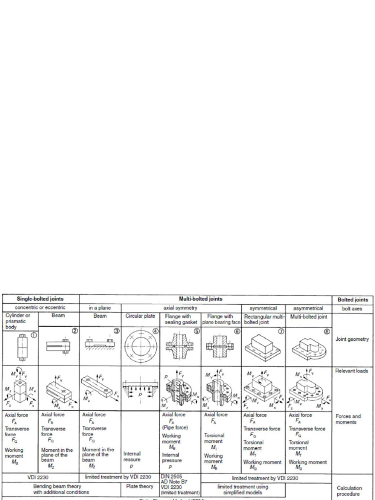 Design of Bolted Joints | PDF | Mechanical Engineering | Continuum ...
