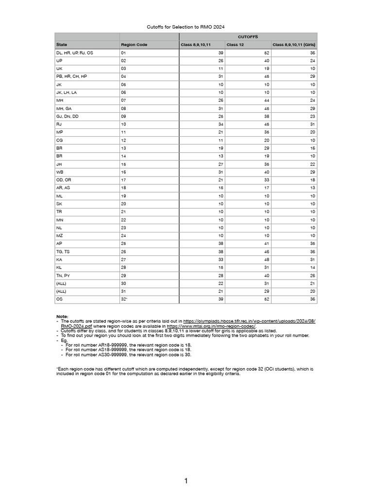 RMO 2024 Cutoff Scores by Region | PDF