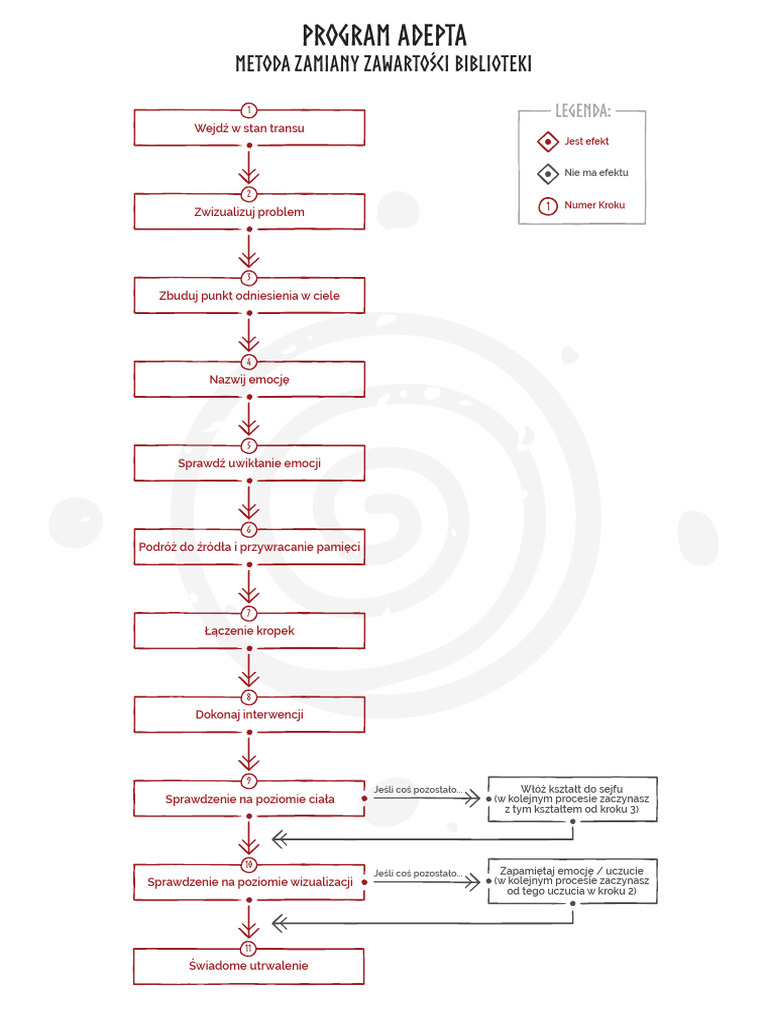 Schemat Blokowy Metody Zamiany Zawartosci Bliblioteki | PDF